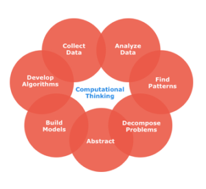 Seven components to computational thinking - Alphonse Devasia